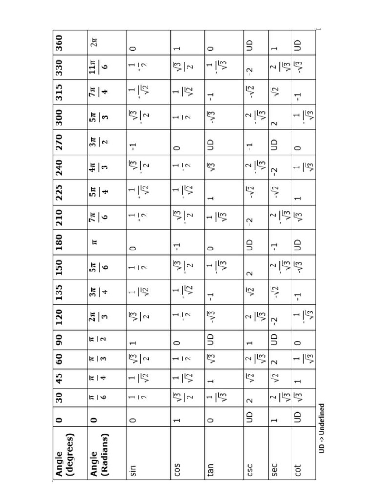Trigonometric Degrees MEMORISE...... Them | PDF