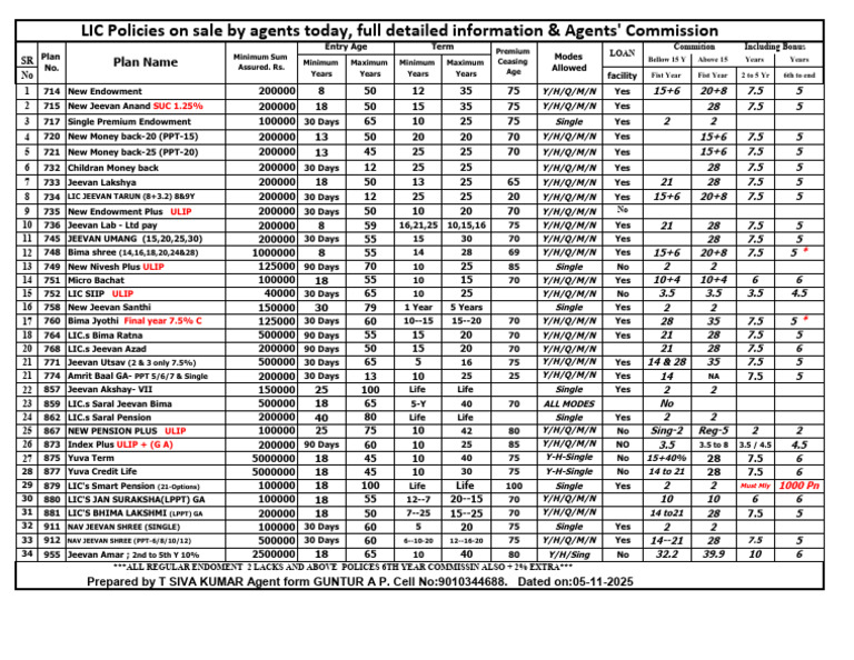 All LIC New Plan Details | PDF