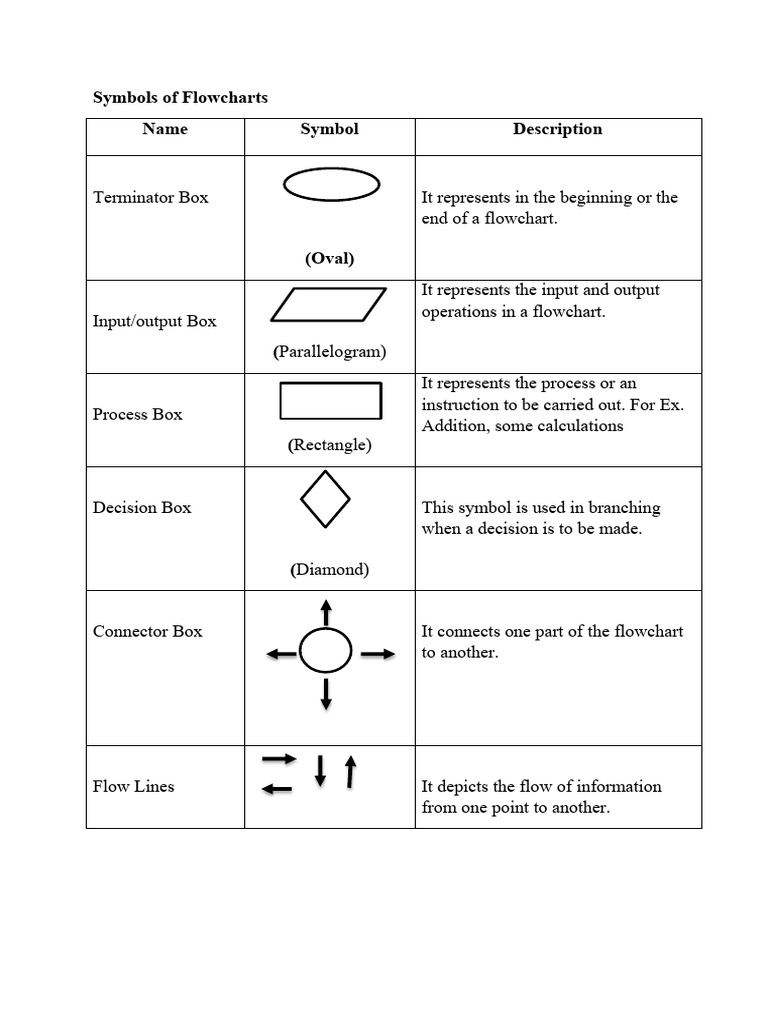 Symbols of Flowcharts | PDF