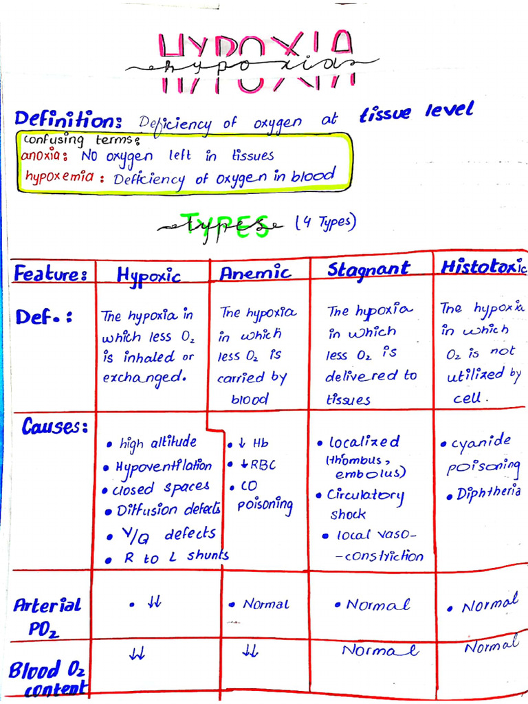 Hypoxia and Its Types | PDF