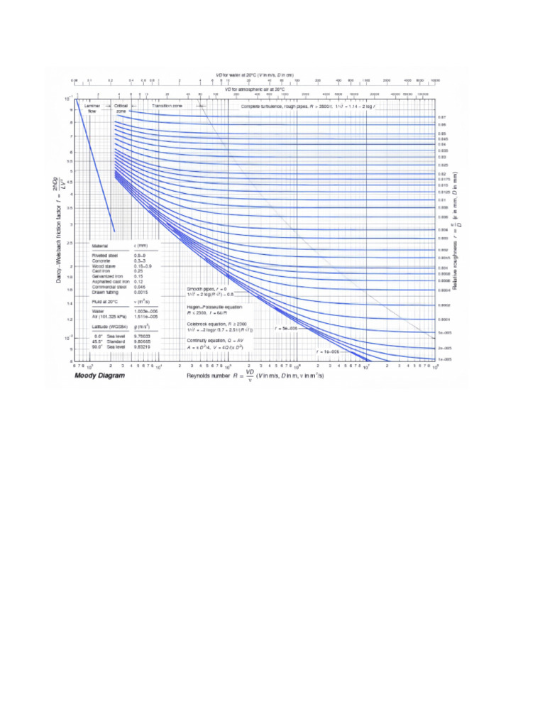 Diagram Moody | PDF
