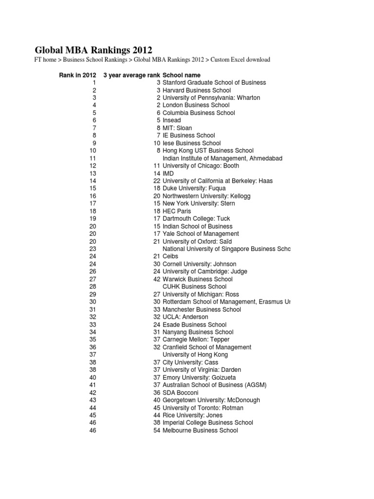 Global MBA Rankings 2012 Top 100 | PDF | Business School | Universities ...