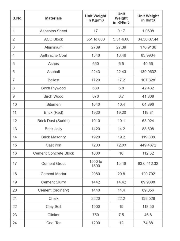 Unit Weights of Construction Materials | PDF | Cement | Concrete