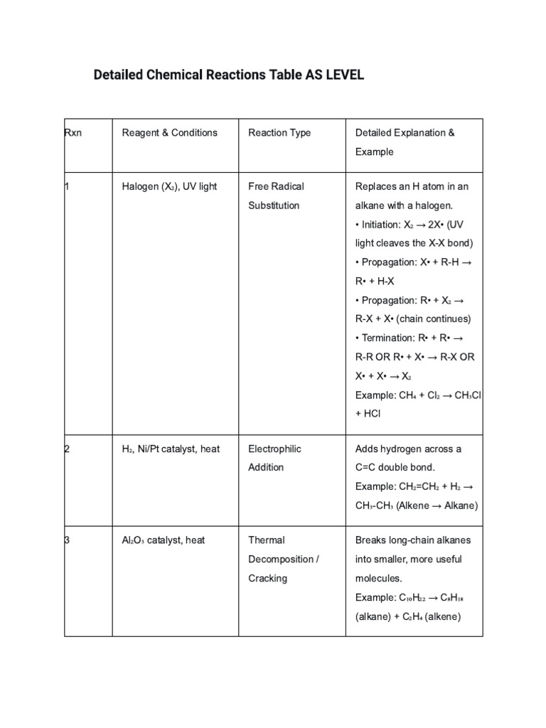 Organic Synthesis As Level | PDF