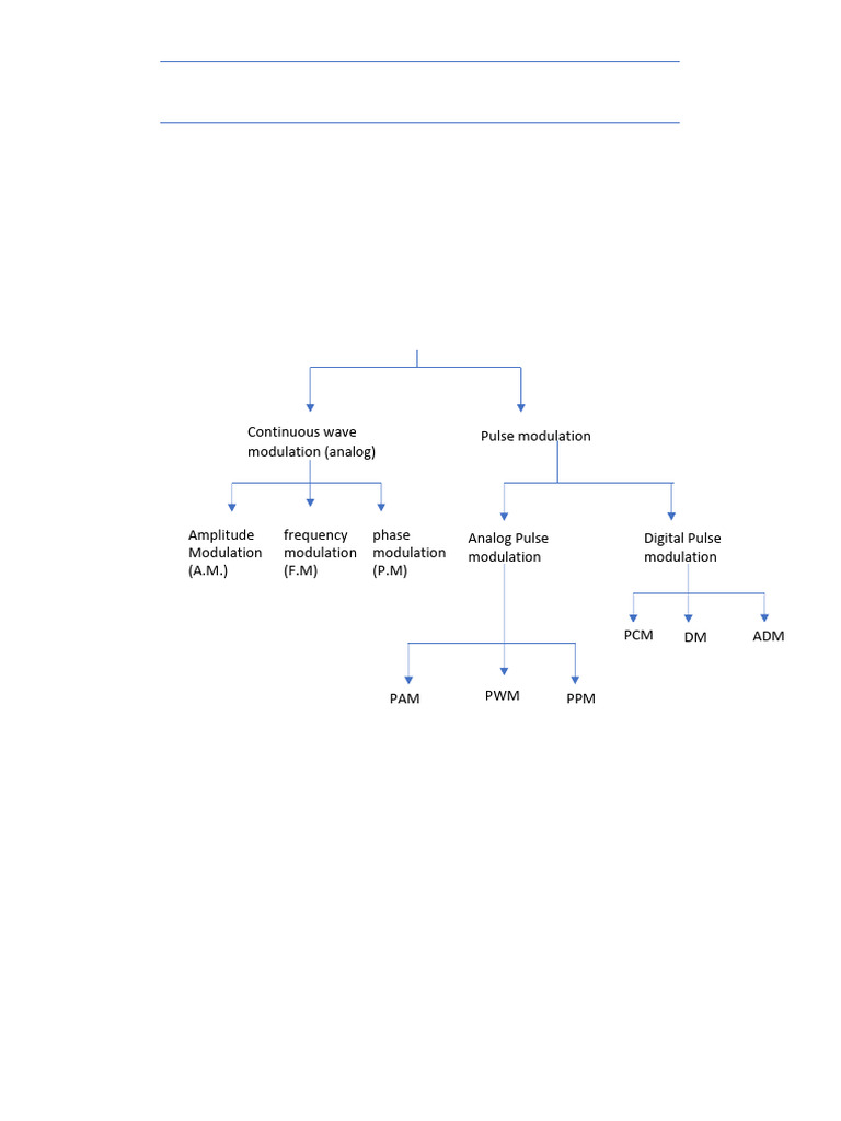 Unit II notes pec | PDF | Frequency Modulation | Radio