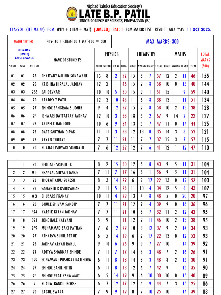 JEE-Mains PCM Major Test Results | PDF