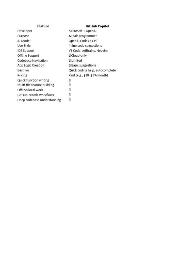 GitHub Copilot vs. Codeium Features Comparison | PDF