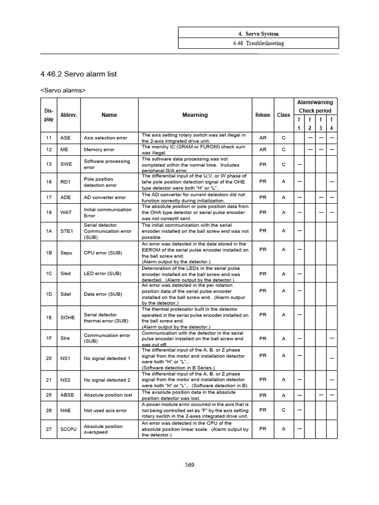 Servo Alarm Troubleshooting Guide | PDF | Detector (Radio) | Feedback