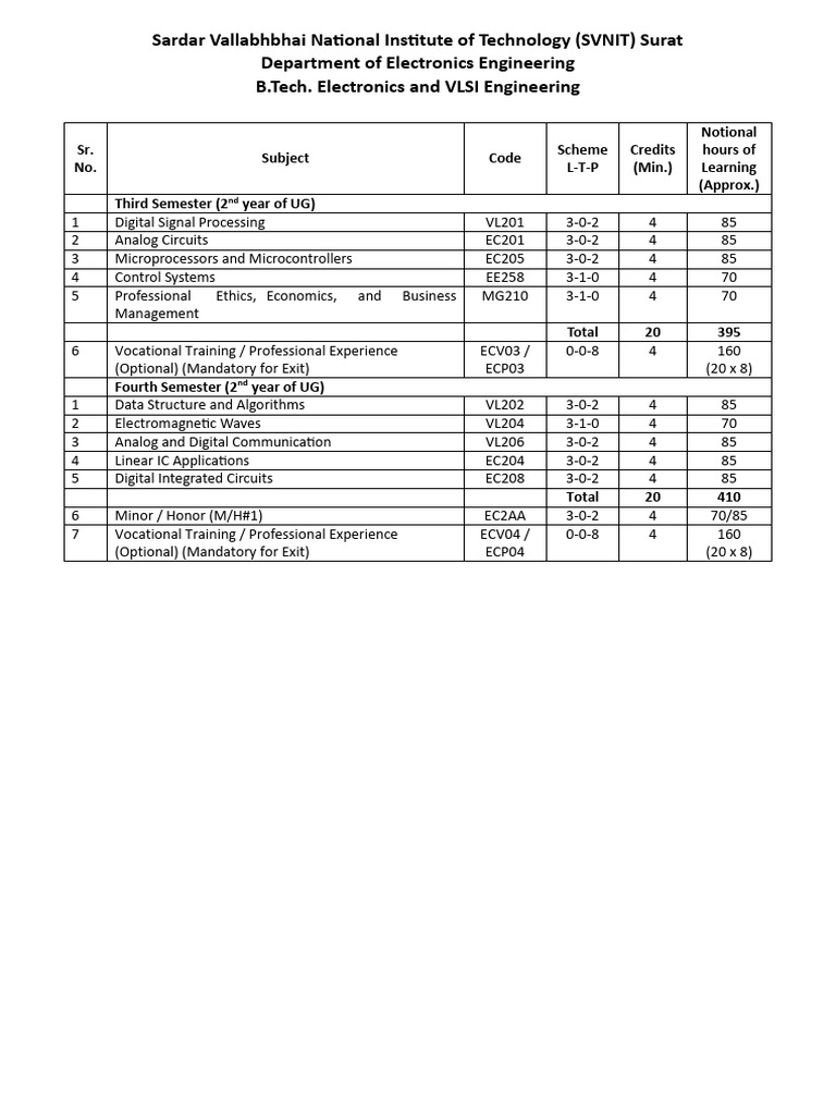 SVNIT B.Tech Electronics Engineering Curriculum | PDF | Amplifier ...