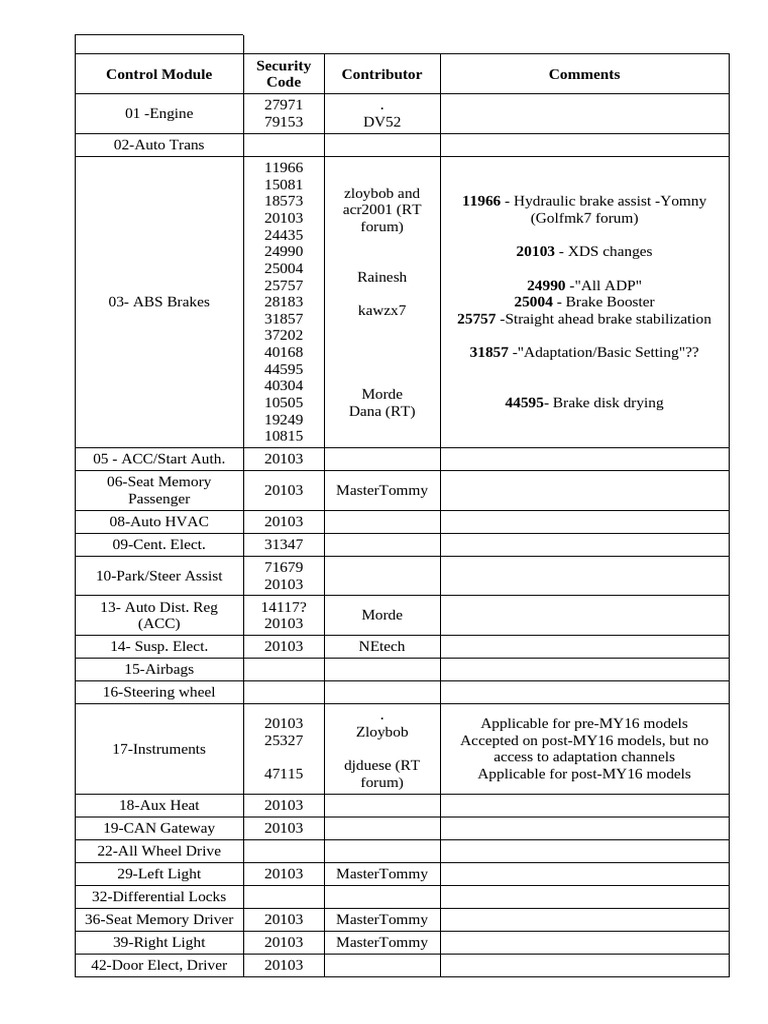 VCDS Security Codes | PDF | Vehicles | Off Road Vehicles