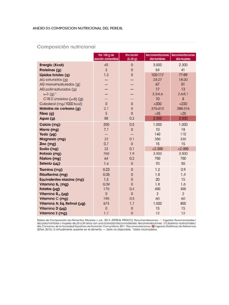 ANEXO 01.Composicion Nutricional Del Perejil | PDF | Carne | Alimentos