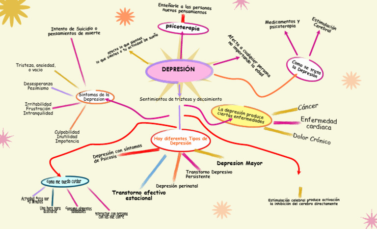 MAPA MENTAL GA4-240201064-AA1-EV01 | PDF | Trastorno depresivo mayor ...