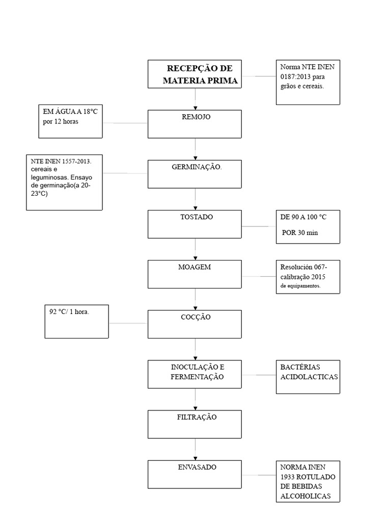 DIAGRAMA DE FLUXO DE CHICHA - cópia | PDF