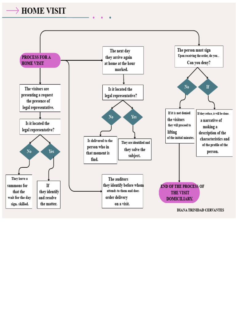 Home Visit Process and Requirements | PDF | Taxpayer | Government Finances