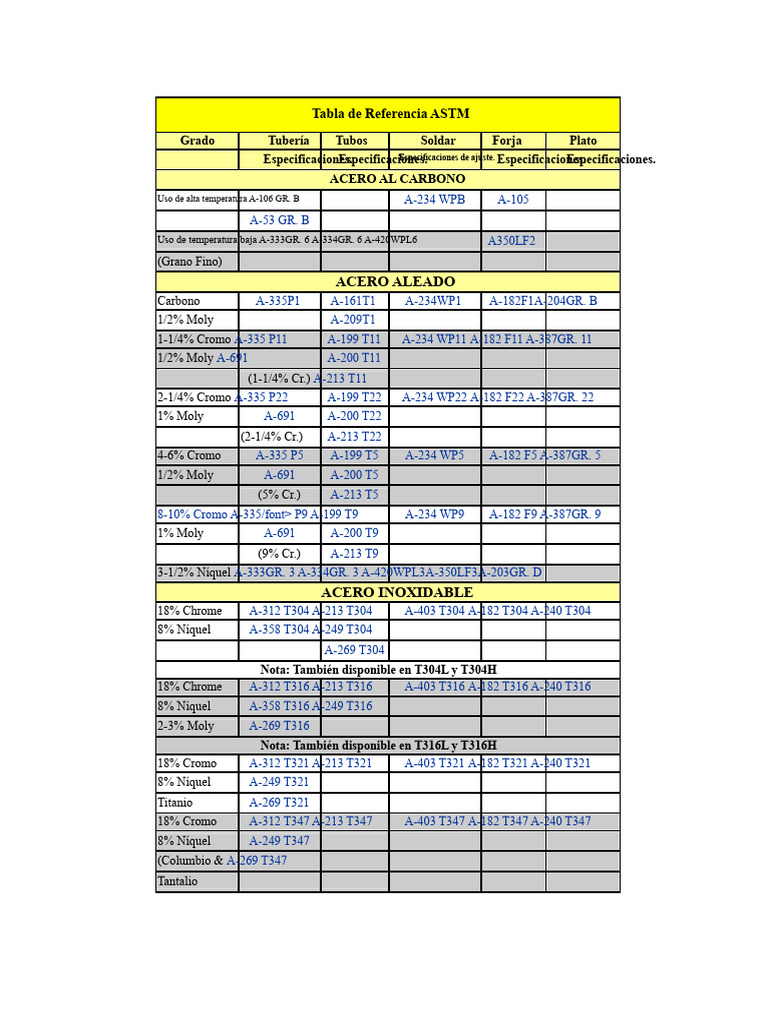 Tabla de Referencias ASTM | PDF | Acero | Aleación