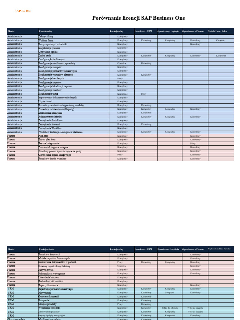 Porównanie Licencji - SAP B1 | PDF
