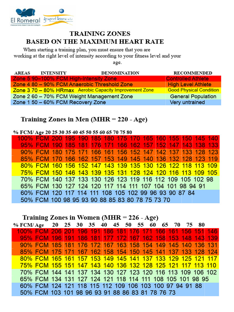 Heart Rate Training Zones | PDF