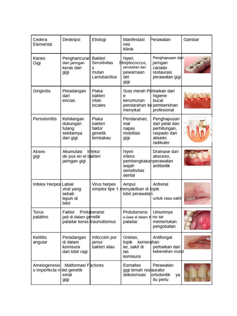 Tabel Cedera Elemental Odonto | PDF