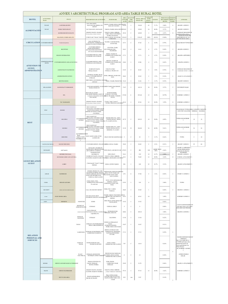 Rural Hotel Architectural Program Overview | PDF | Restaurants | Bathroom