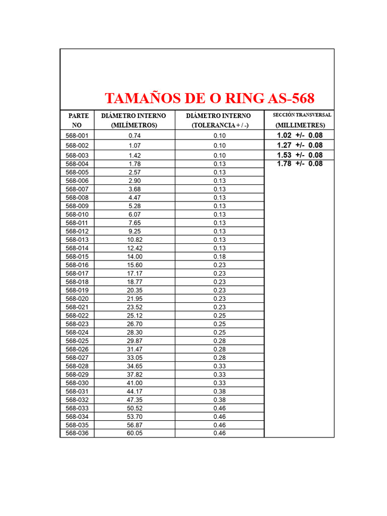 Juntas Tóricas | PDF