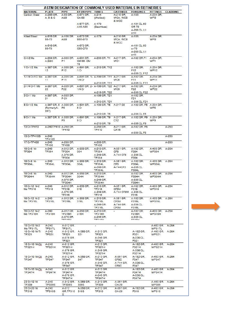 Daftar Material Pipa ASTM | PDF