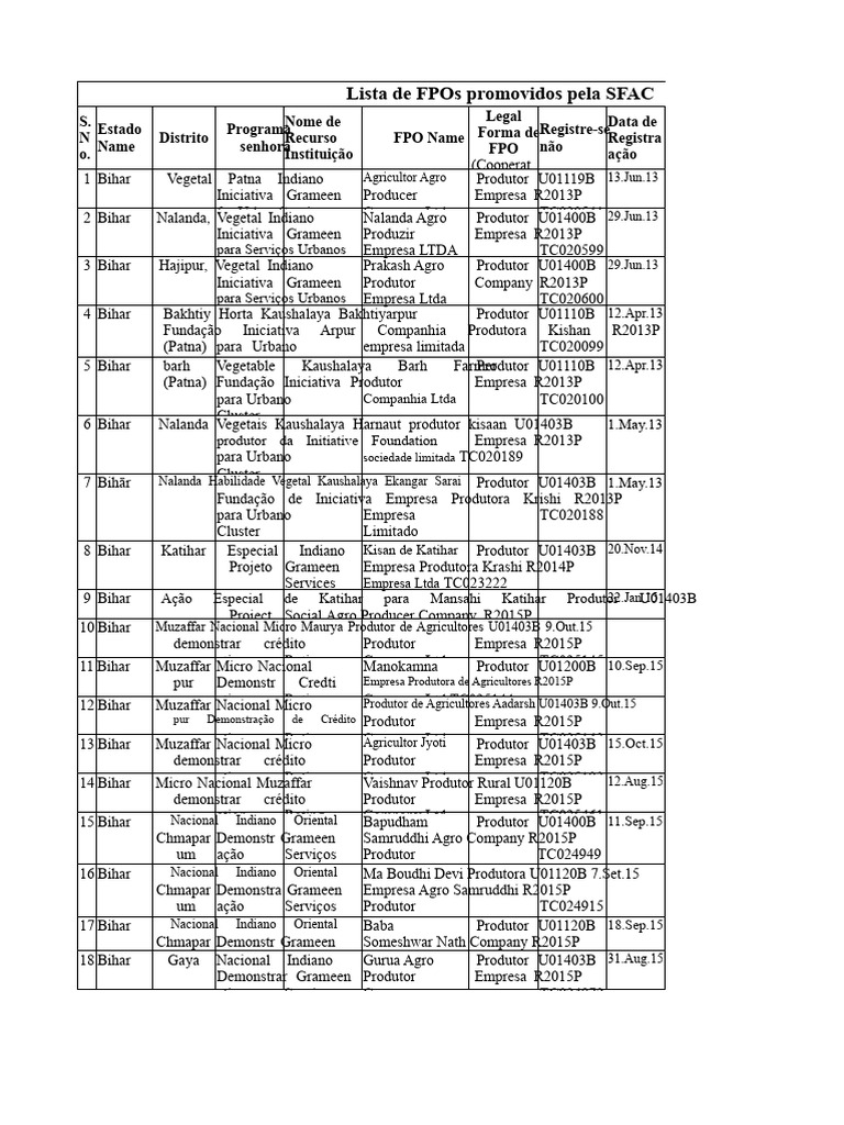 Lista de FPOs da SFAC em Bihar | PDF | Agricultura | Agronomia