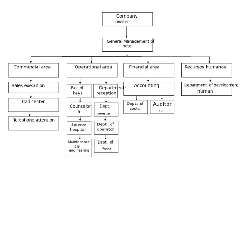 Organizational Chart of The 4-Star Hilton Hotel | PDF