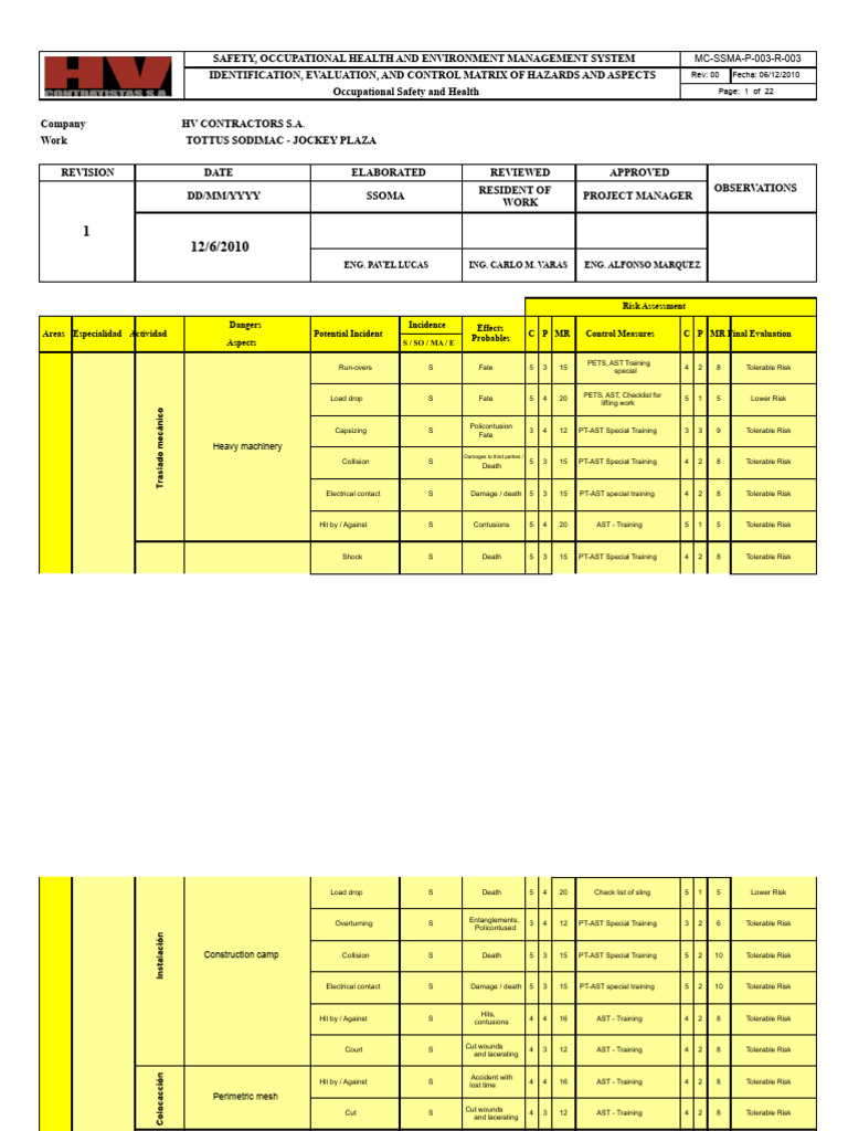 Hazard Control Matrix for Safety Management | PDF | Hazards ...