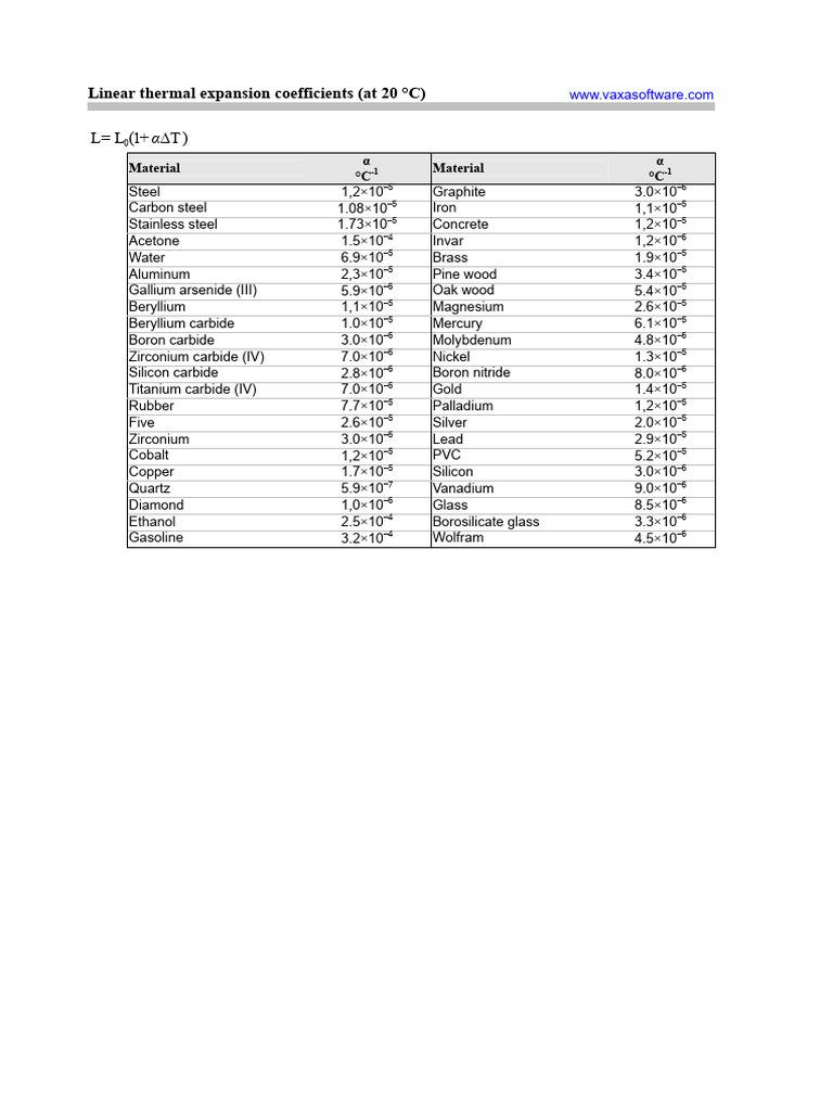 Linear Thermal Expansion Coefficients | PDF