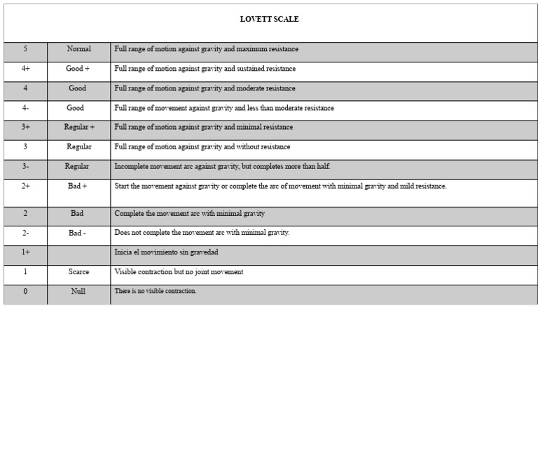 Lovett scale | PDF