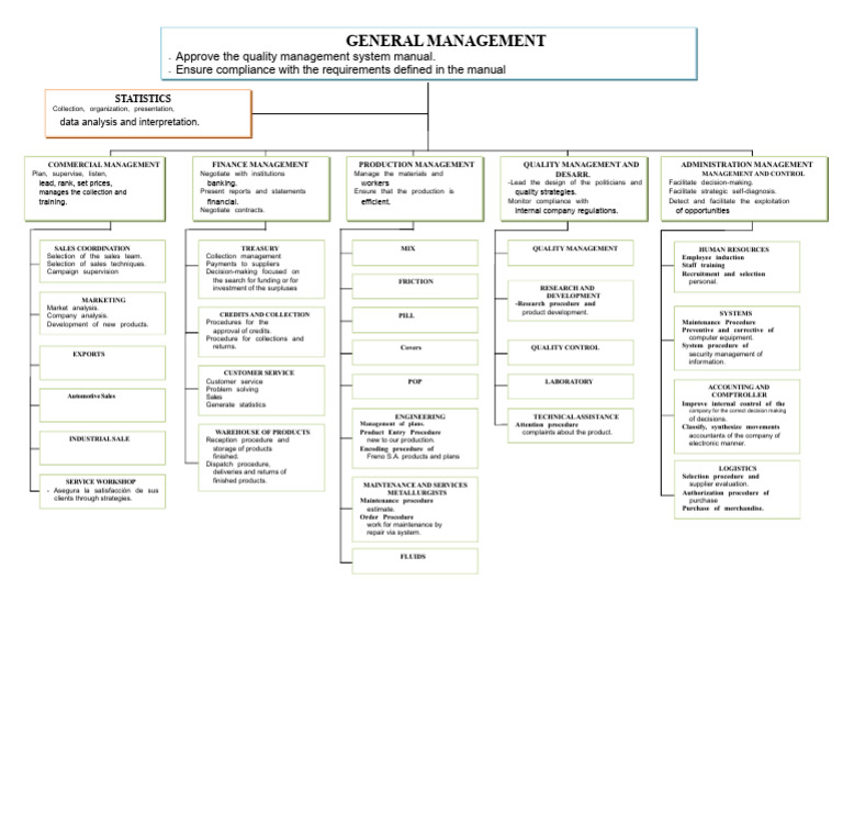Organizational Chart by Functions of The Company Freno S.A. | PDF ...