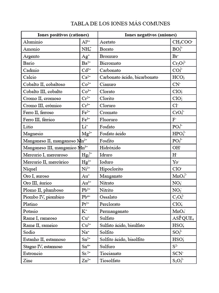 Iones Comunes: Cationes y Aniones | PDF | Ion | Redox