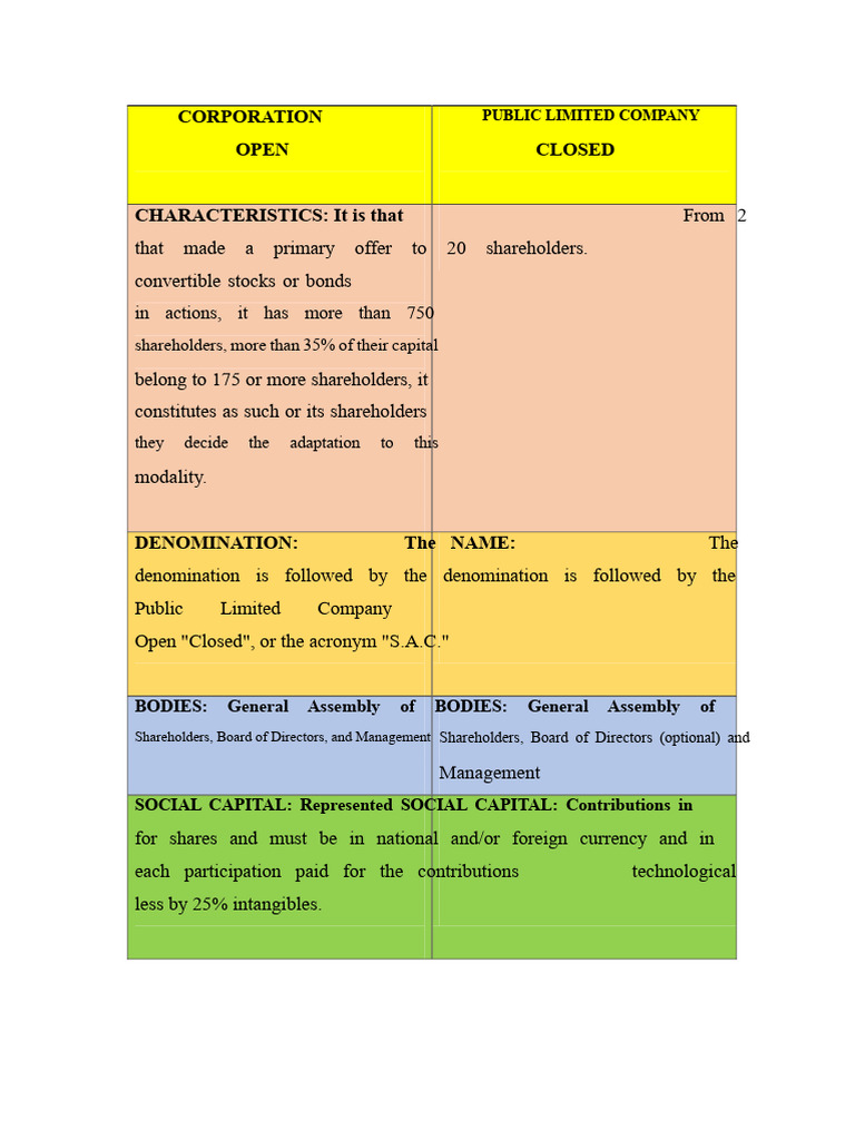 Characteristics of Public Limited Companies | PDF