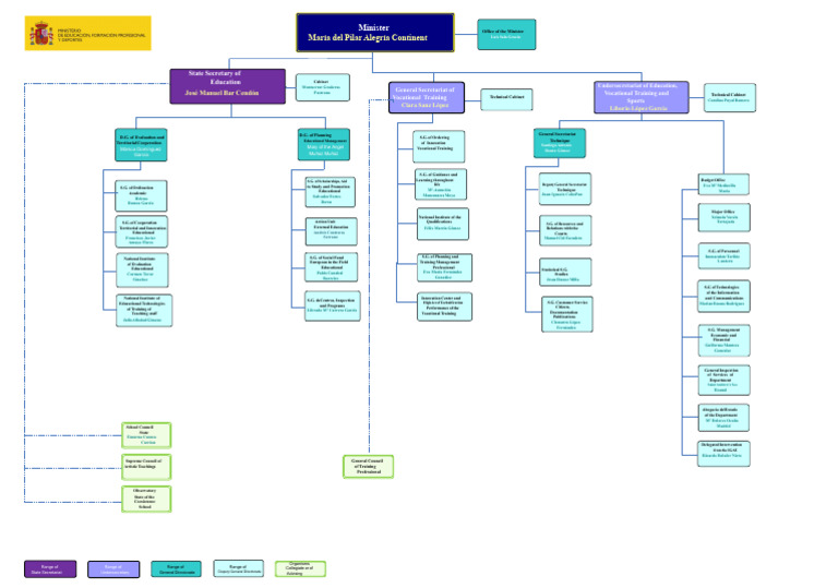 Spanish Education Ministry Structure | PDF