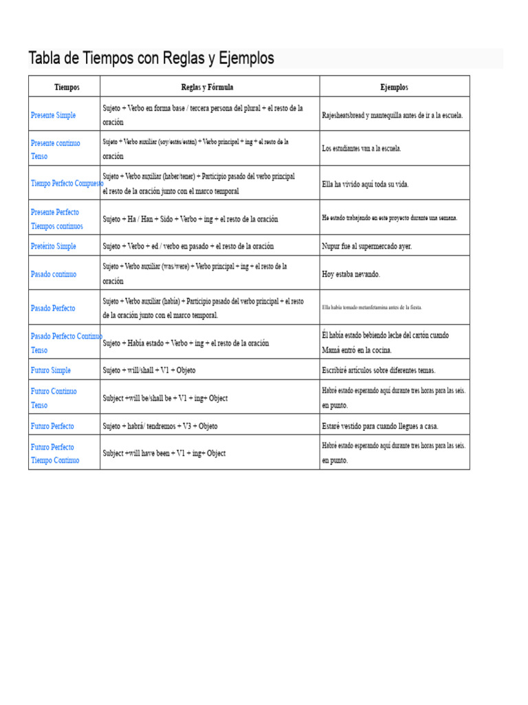 Gráfico de Tiempos con Reglas y Ejemplos.docx | PDF | Verbo | Asunto (gramática)