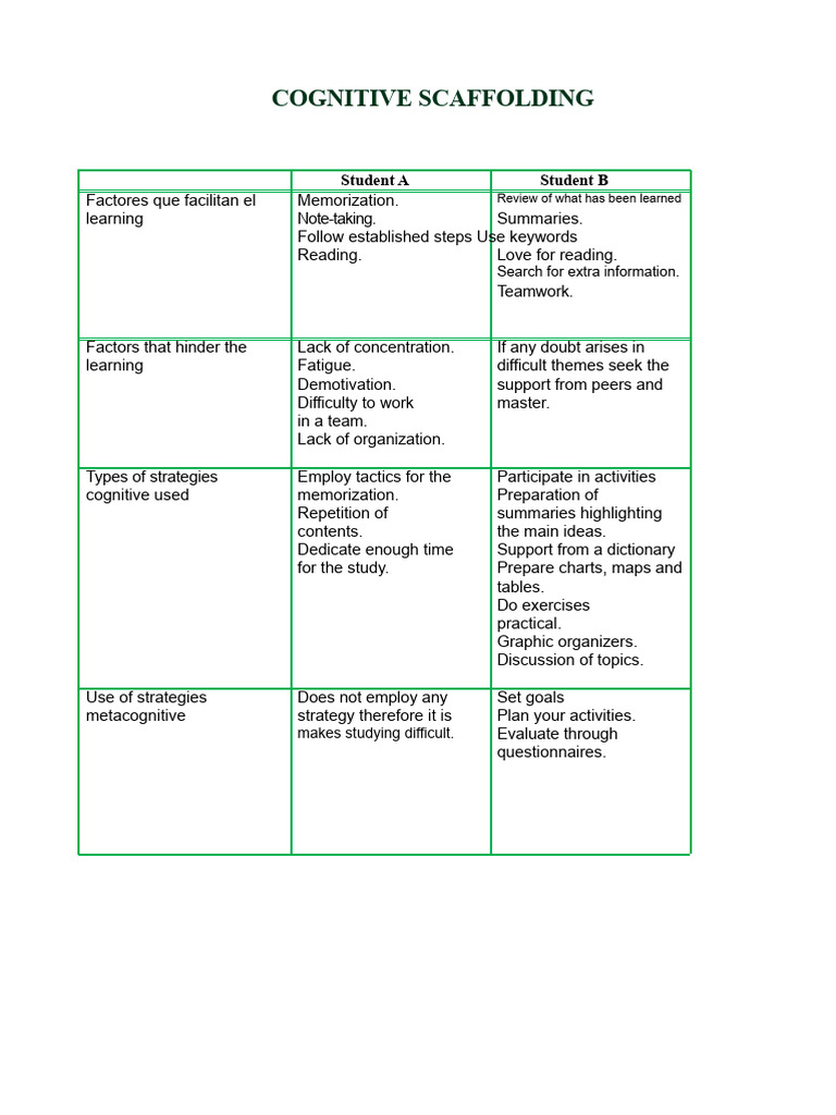 Cognitive scaffold | PDF