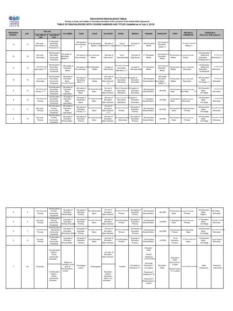 Equivalence Table | PDF | Academic Degree | Diploma
