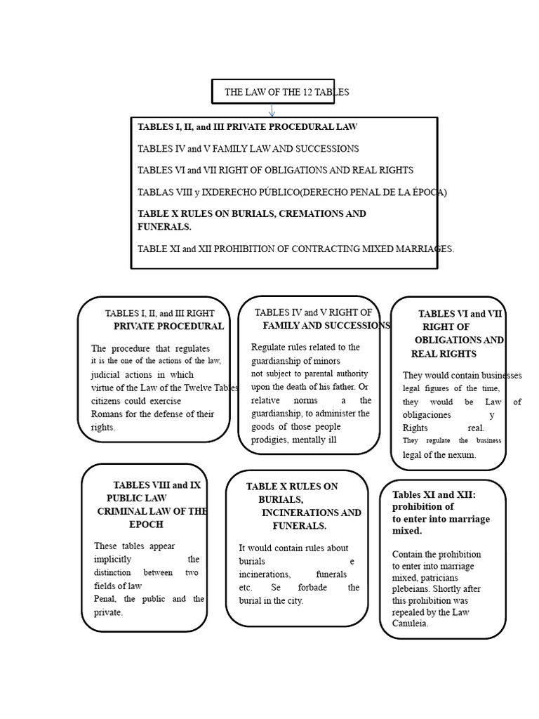 The Law of The Twelve Tables | PDF | Roman Law | Ancient Rome