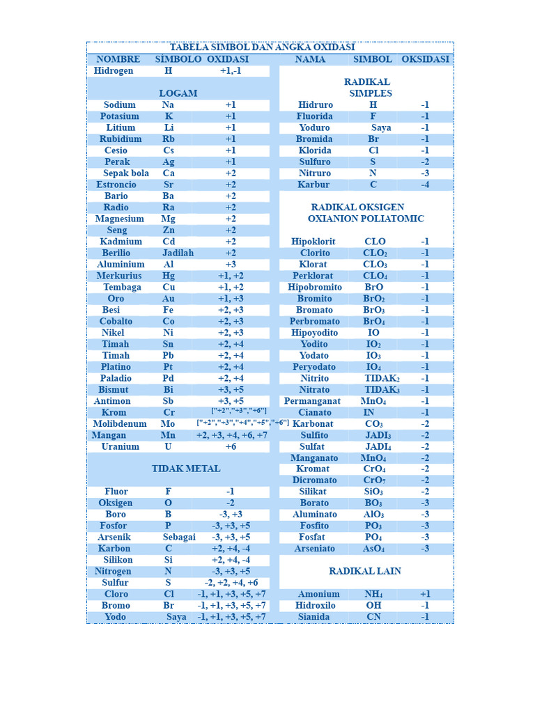 Tabel Simbol dan Angka Oksidasi Unsur | PDF