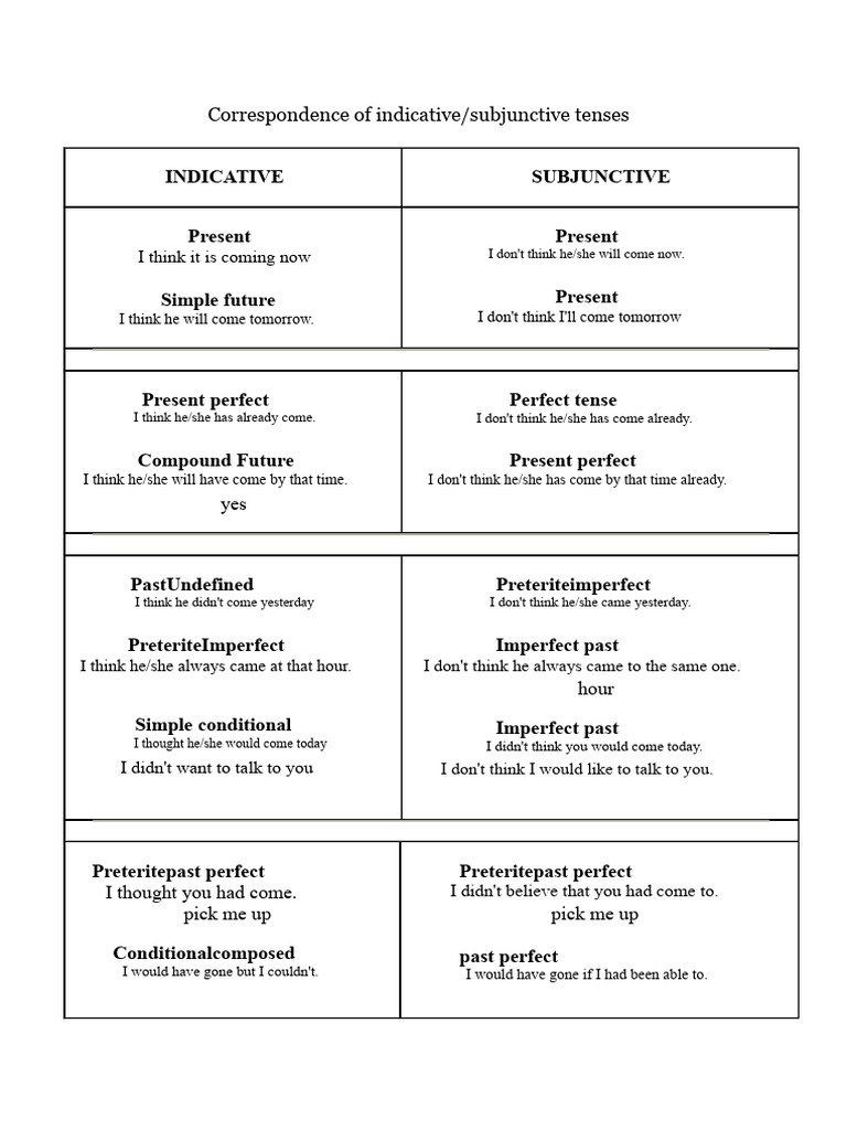 Corresponds in CIA of Times Between Indicative and Subjunctive | PDF