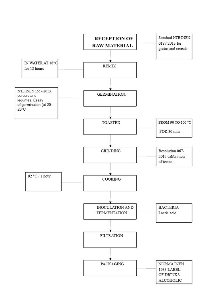 Flow Diagram of Chicha | PDF