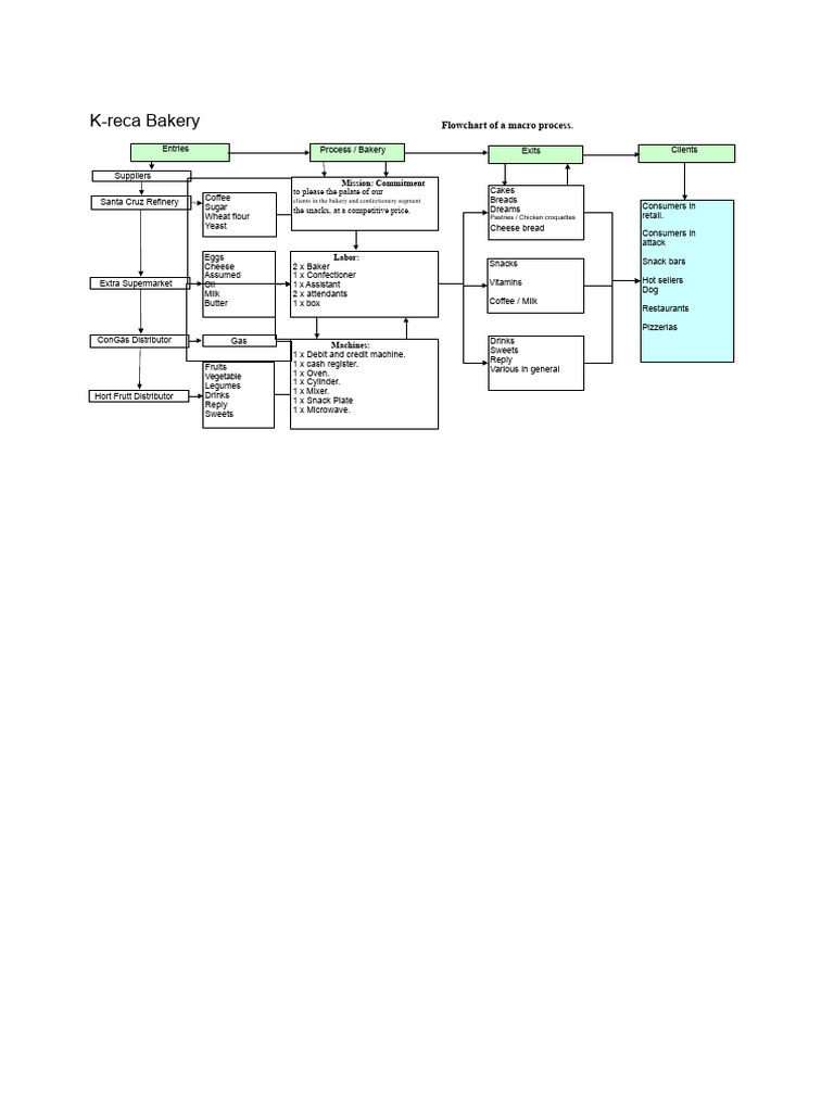 K-reca Bakery Process Flowchart | PDF | Confectionery | Breads