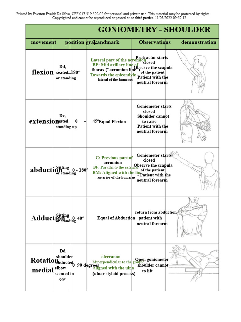 Goniometry Passed Directly | PDF | Anatomical Terms Of Motion | Elbow