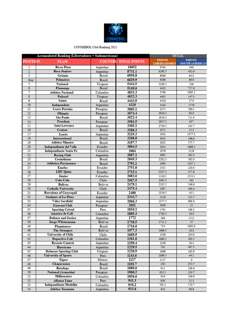 CONMEBOL Club Ranking 2021 | PDF | Team Sports | Sports