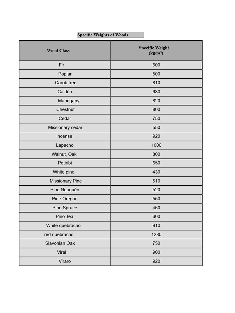 Specific Weights | PDF | Brick | Cement