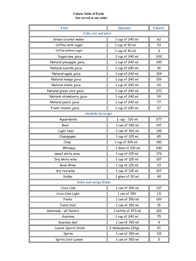 Calorie Table of Foods | PDF | Drink | Sausage