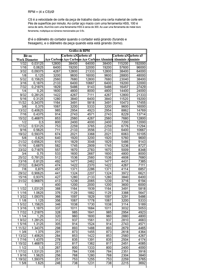 Tabela de RPM para Brocas e Materiais | PDF | Aço | Átomos