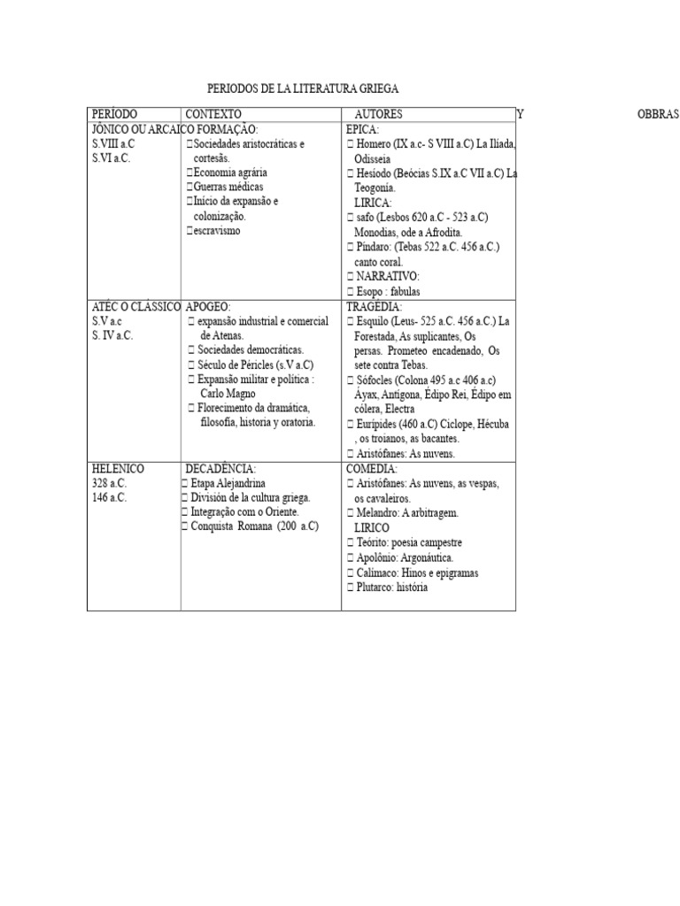 Períodos da Literatura Grega | PDF | Ésquilo | Sófocles