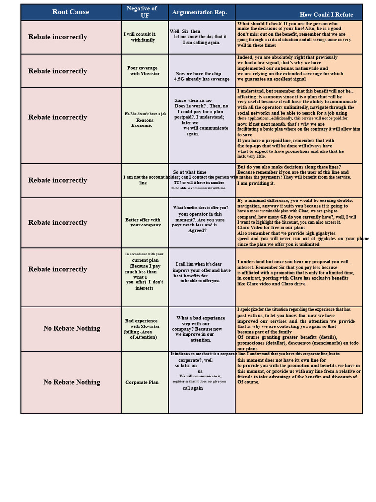 Strategies for Refuting Customer Objections | PDF | Rebate (Marketing)