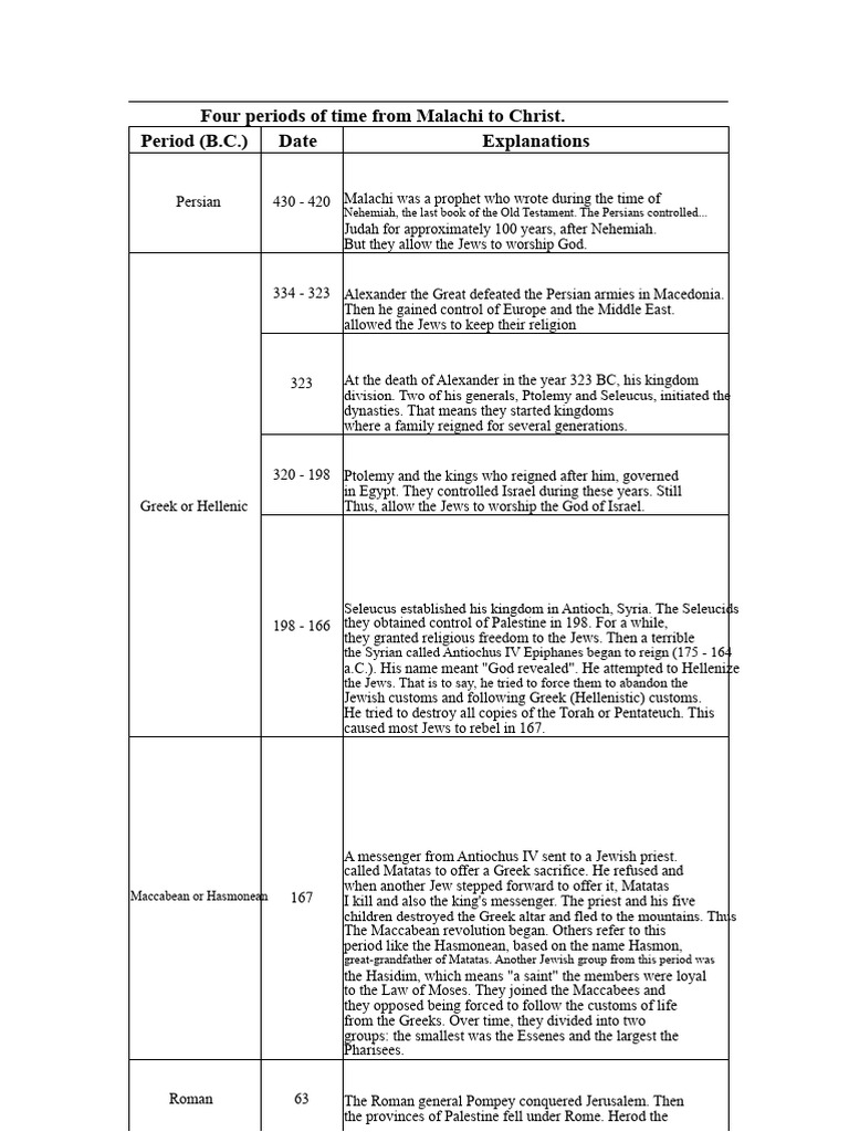 Chart of Intertestamental Periods | PDF | Maccabees | Hasmonean Dynasty